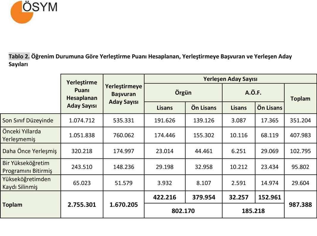 2024 YKS Yerleştirme Sonuçlarına İlişkin Sayısal Bilgiler Açıklandı ...
